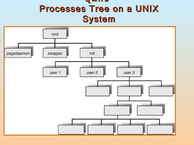 Operating System Chapter 4 | PPT