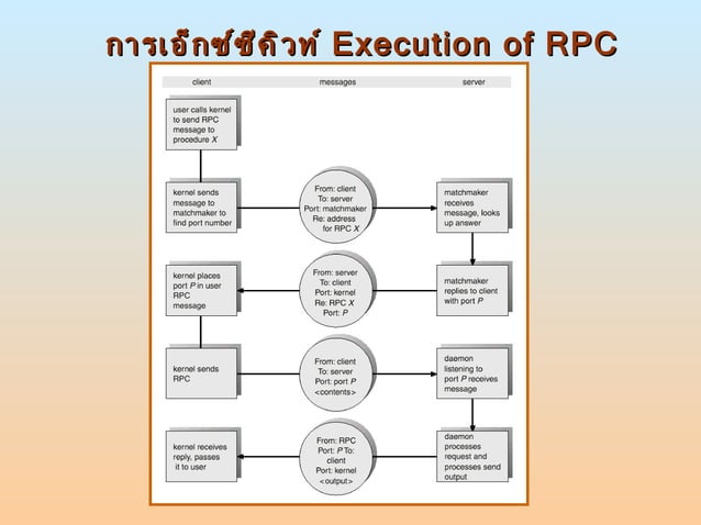 Operating System Chapter 4 | PPT