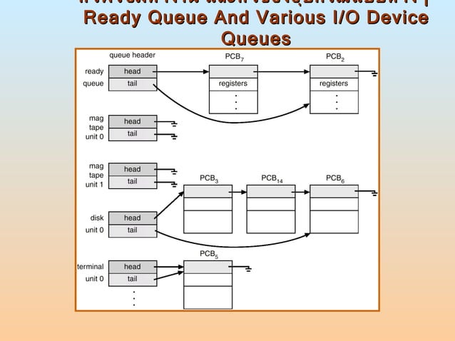 Operating System Chapter 4 | PPT