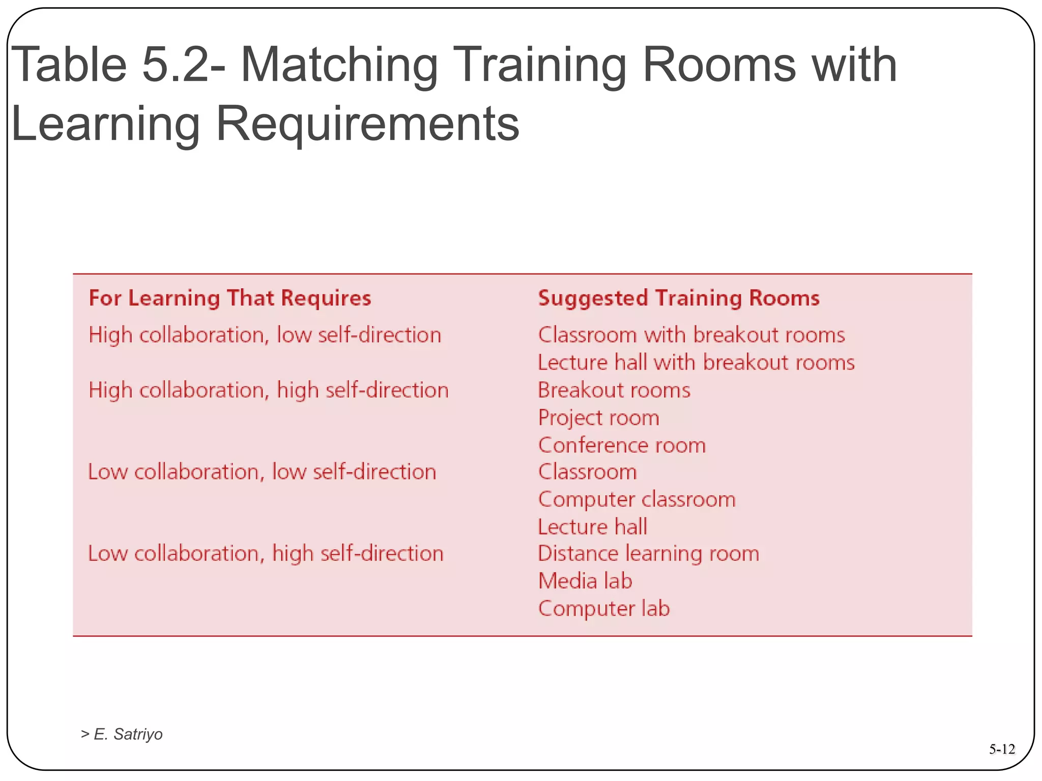 Employee Training & Development Ch 05 | PPTX