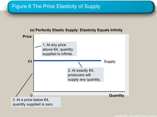ch05 Elasticity and Its Applications.ppt