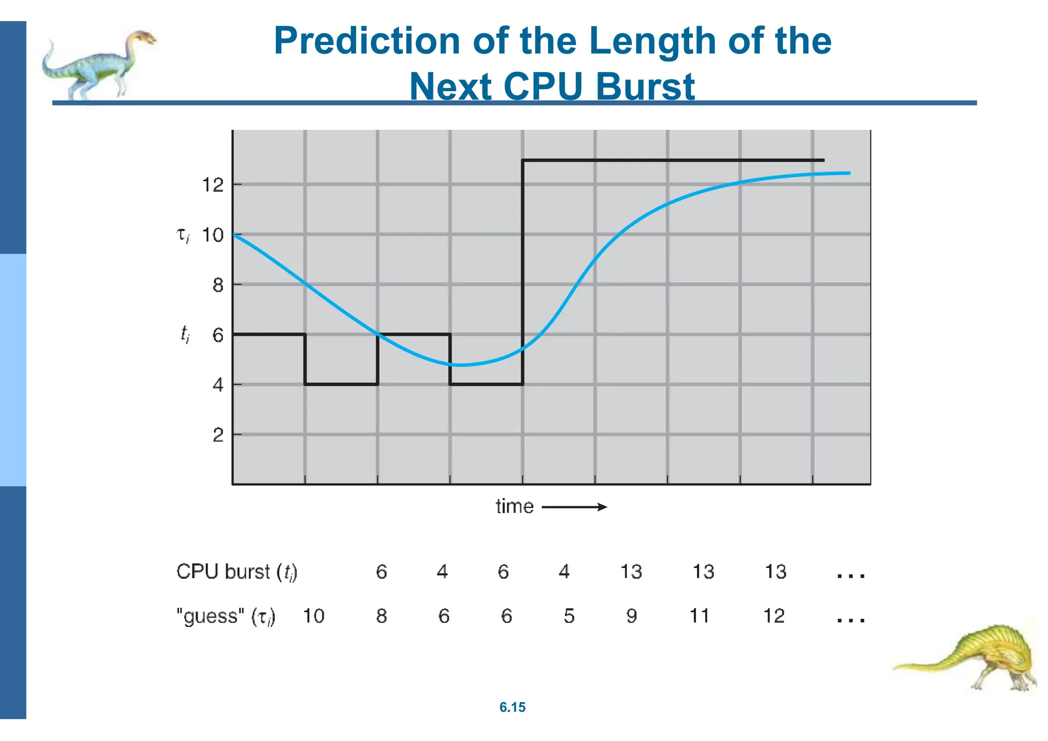 Operating systems - Processes Scheduling | PPTX