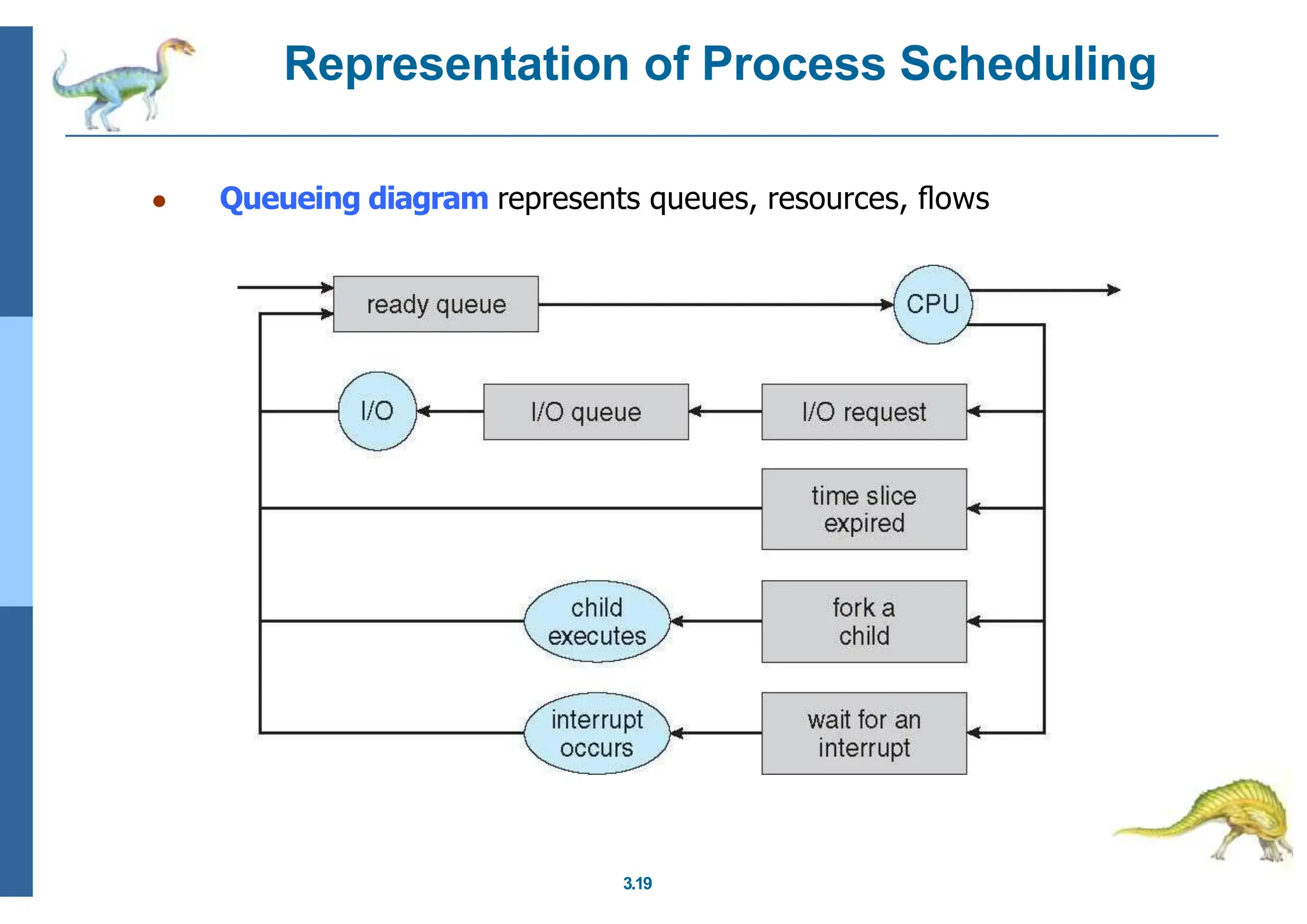 Operating systems - Processes Scheduling | PPTX