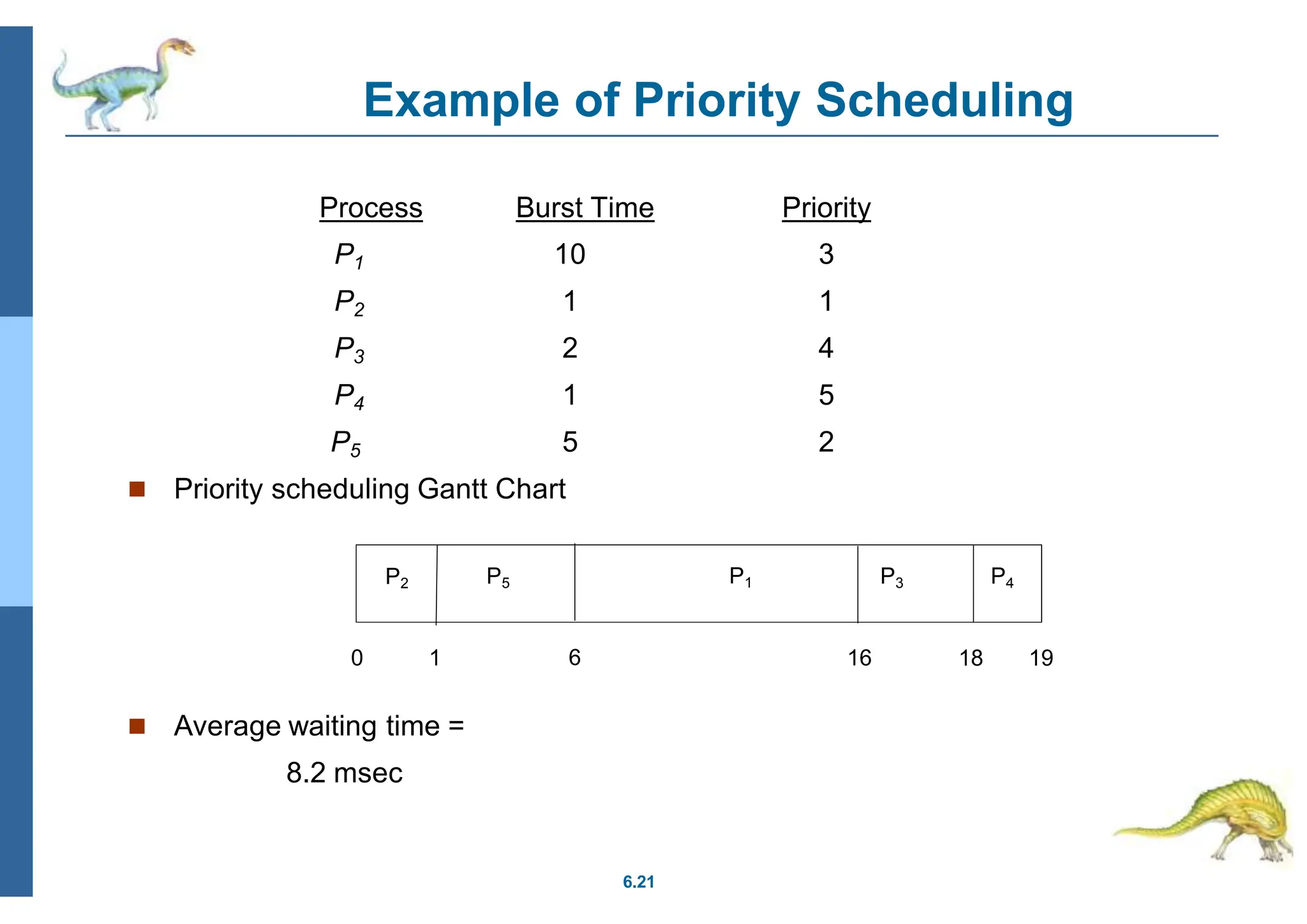 Operating systems - Processes Scheduling | PPTX