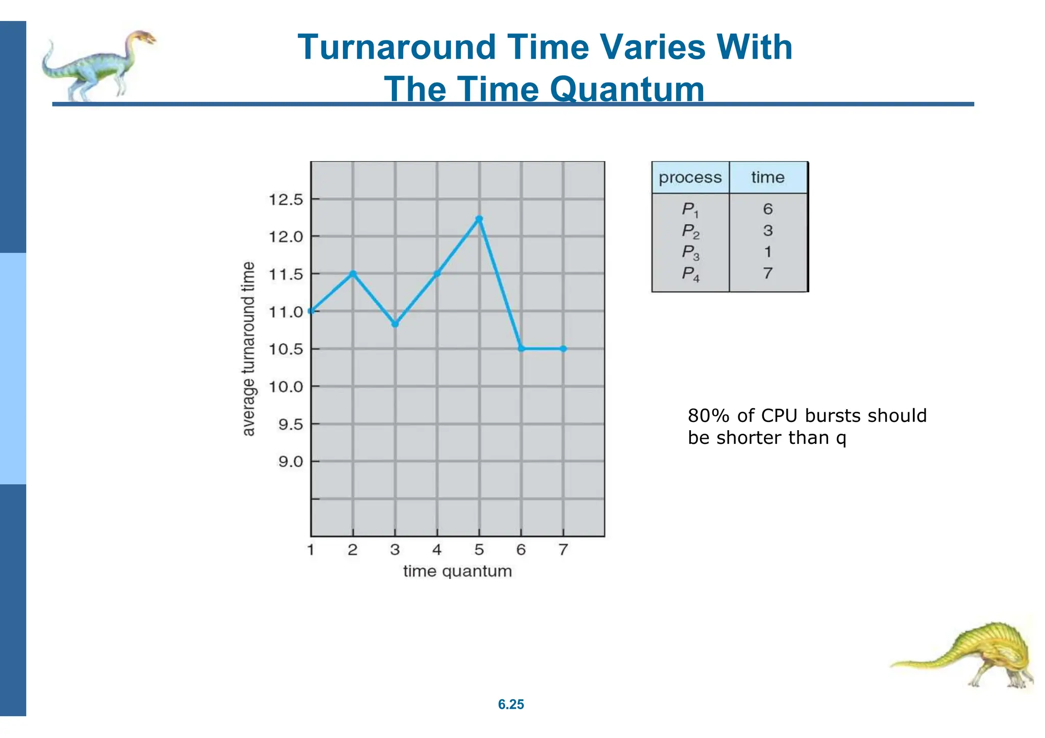 Operating systems - Processes Scheduling | PPTX