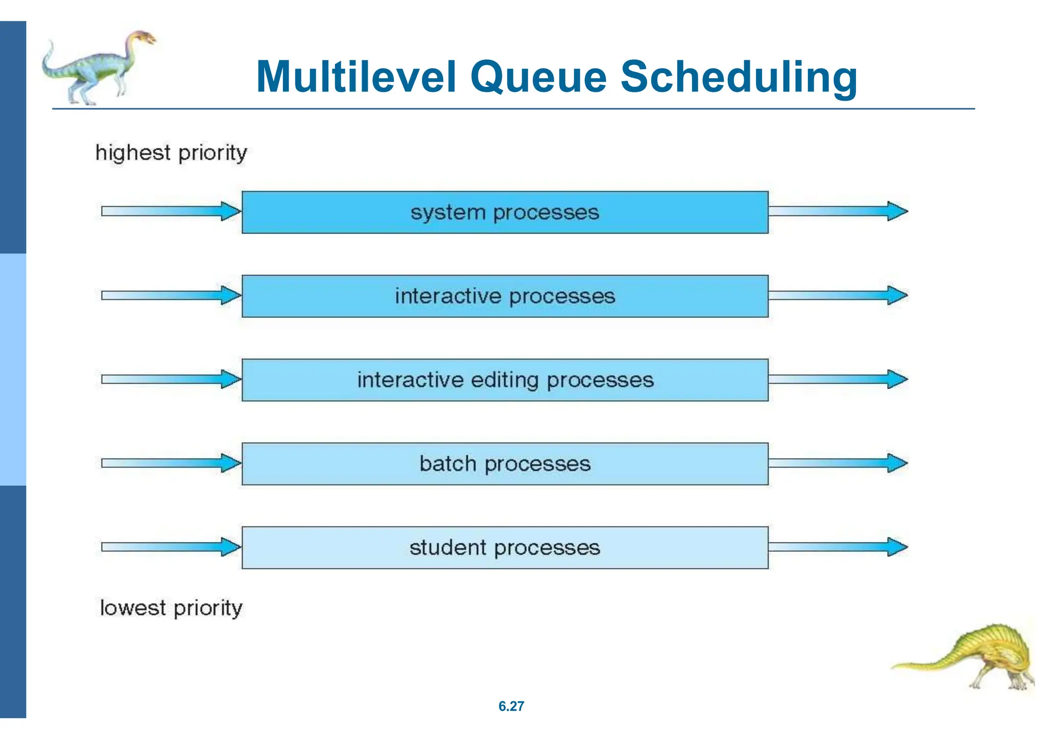 Operating systems - Processes Scheduling | PPTX