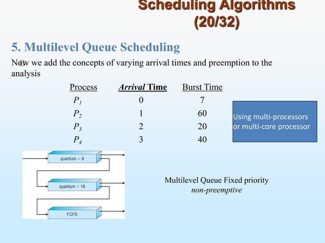 OS-operating systems- ch05 (CPU Scheduling) ... | PPT