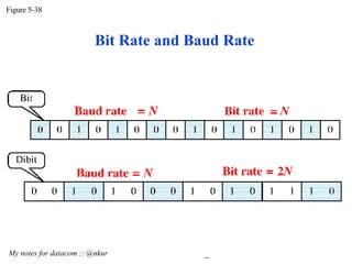 Analog to Digital Encoding in Data Communication DC9 | PPT