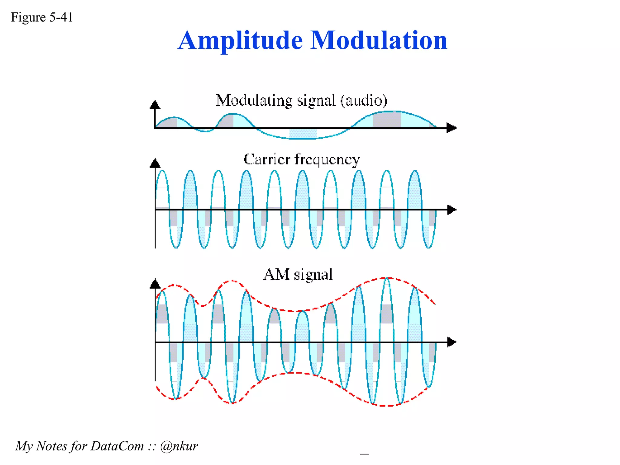 Analog to Analog Modulation in Data Communication DC10 | PPT ...