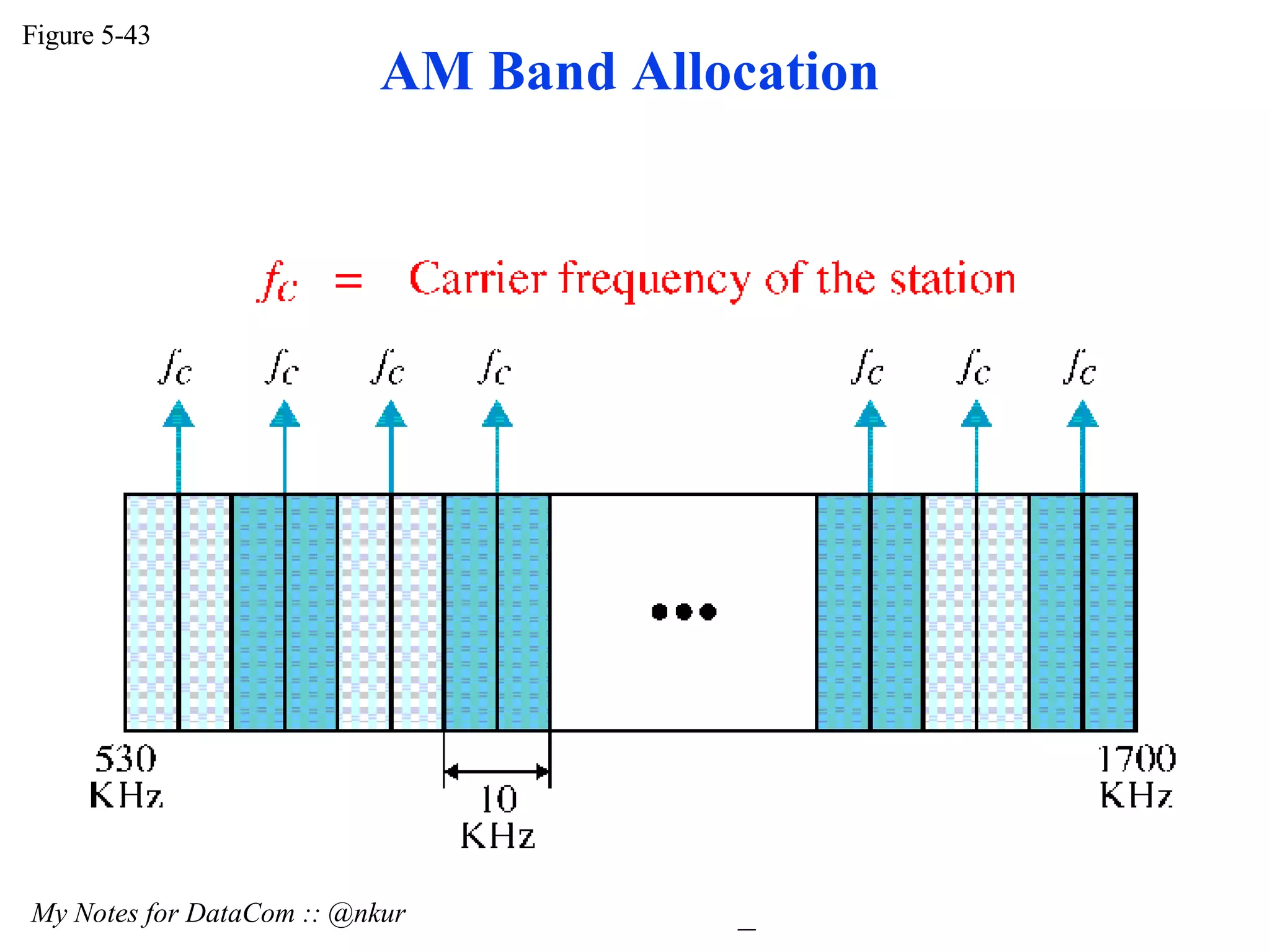 Analog to Analog Modulation in Data Communication DC10 | PPT