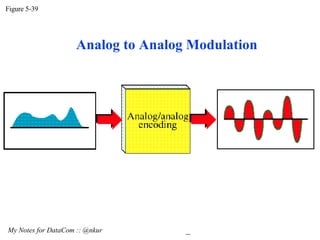 Analog to Analog Modulation in Data Communication DC10 | PPT