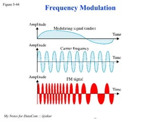 Analog to Analog Modulation in Data Communication DC10 | PPT