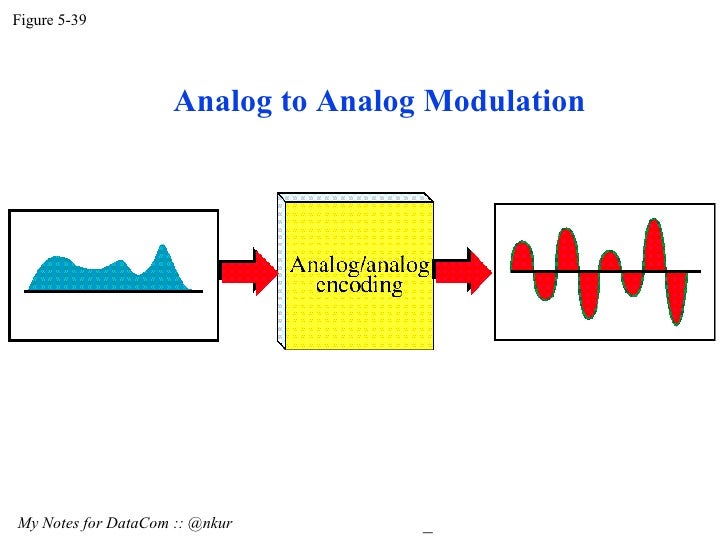 Digital To Analog Conversion Is Called Modulation At Brodie Puddy Blog