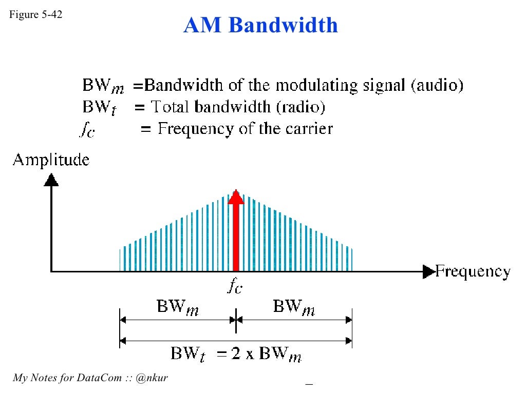 Analog to Analog Modulation in Data Communication DC10