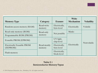 Comprehensive Overview of Internal Memory: DRAM, SRAM, ROM, and Flash ...