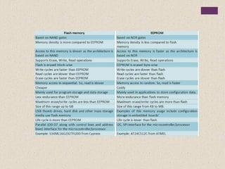 Comprehensive Overview of Internal Memory: DRAM, SRAM, ROM, and Flash ...