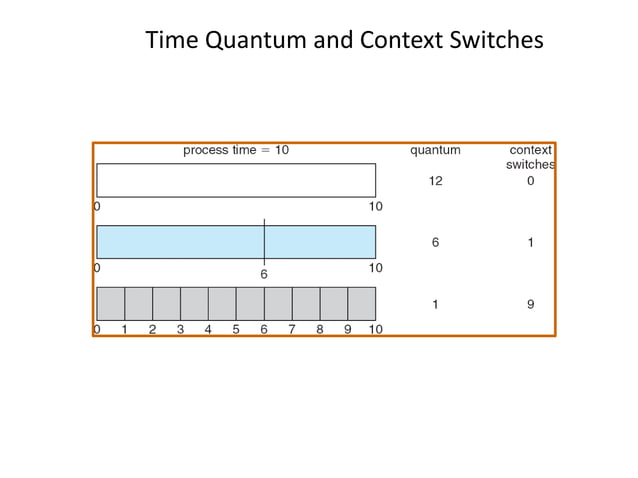 Ch05 cpu-scheduling | PPT