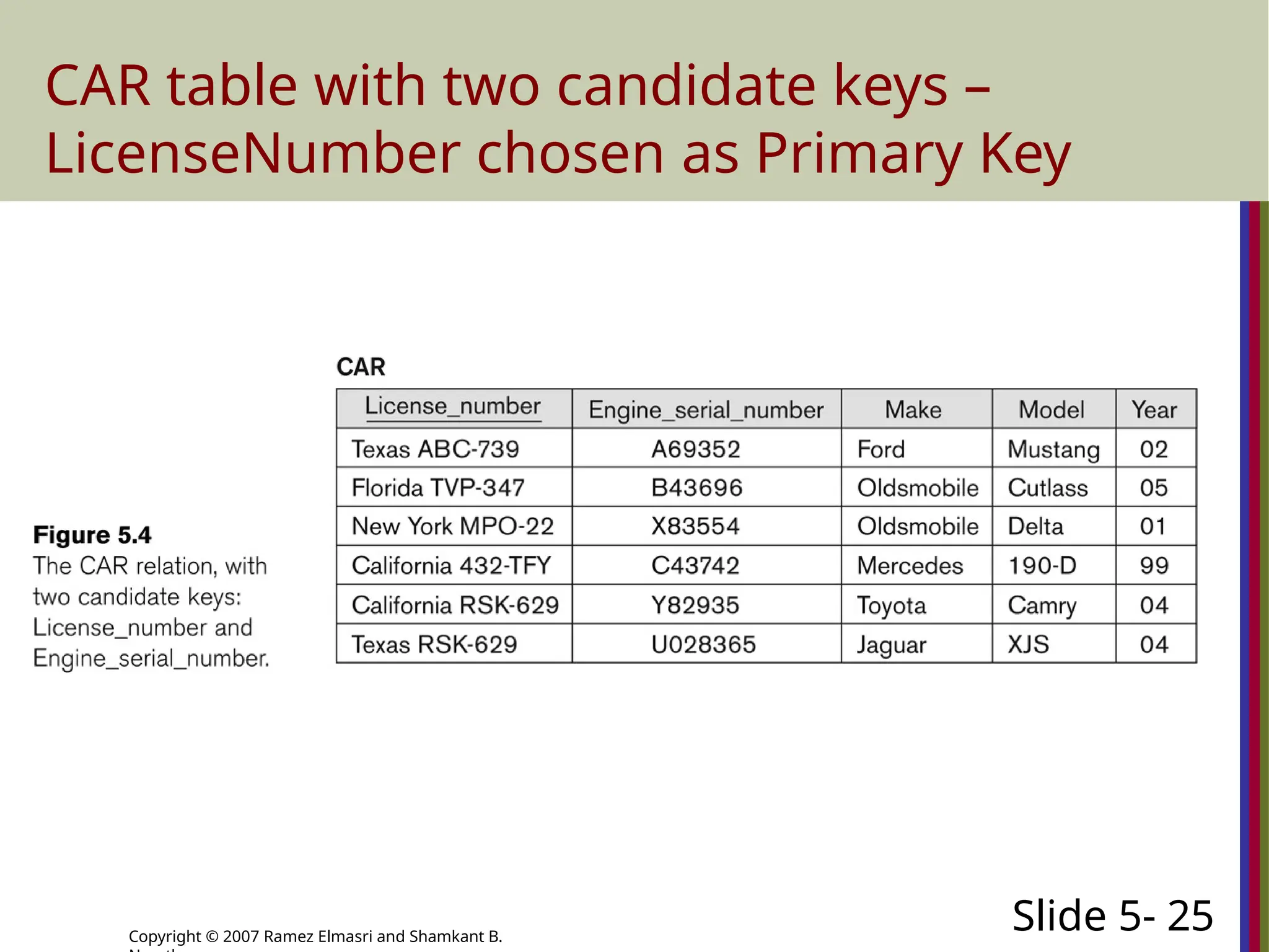 Ch05 The Relational Data Model And Relational Database Constraintspptpptx