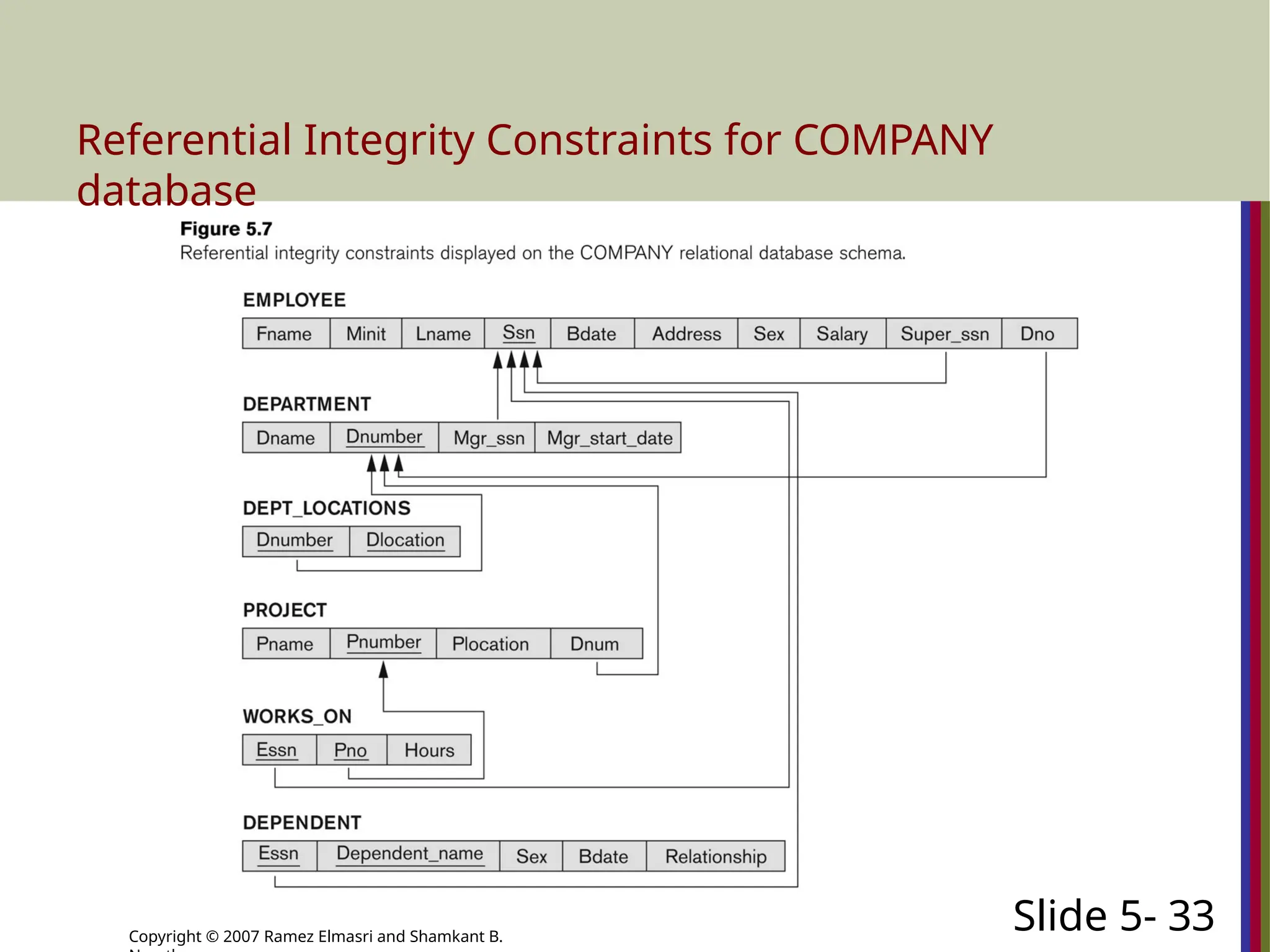 Ch05 The Relational Data Model And Relational Database Constraints Ppt Pptx