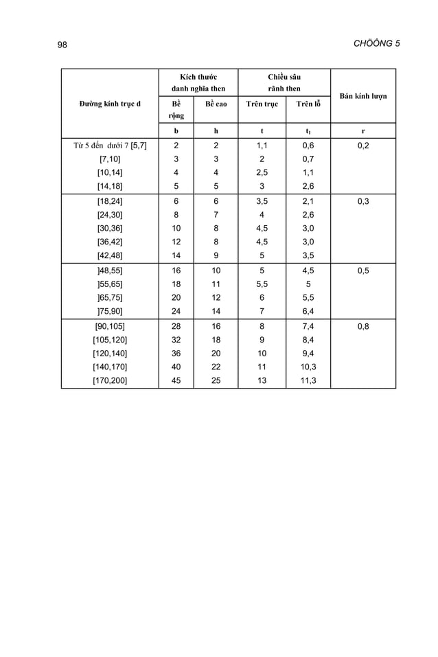 ve ky thuat co khi le khanh dien 136 trang Chuong 05 1 | PDF