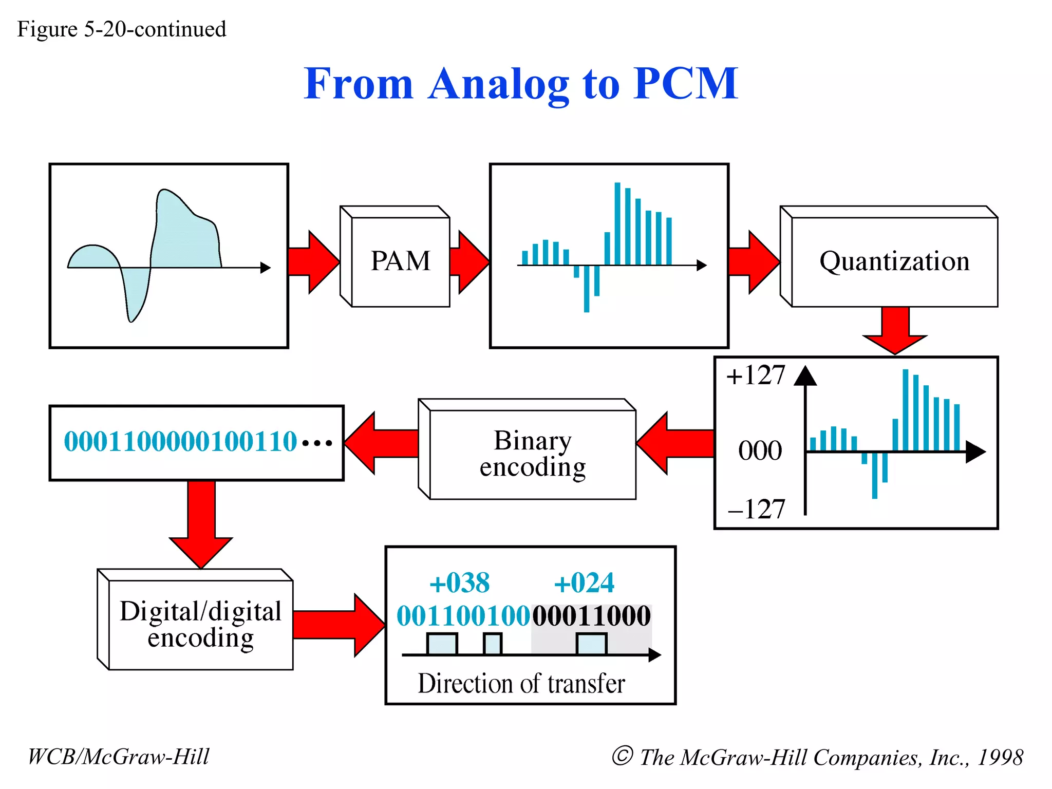 Analog to Digital Encoding | PPT