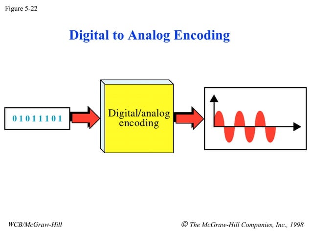 Analog to Digital Encoding | PPT