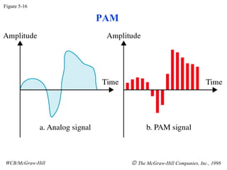 Analog to Digital Encoding | PPT