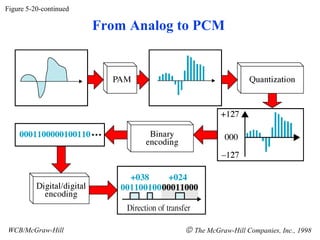 Analog to Digital Encoding | PPT