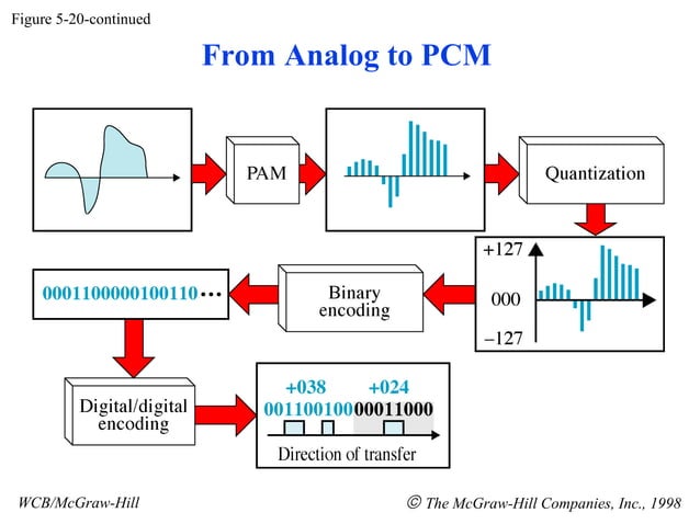 Analog to Digital Encoding | PPT