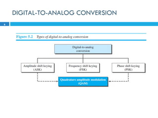 DCN 5th ed. slides ch05 Analog Transmission.pdf