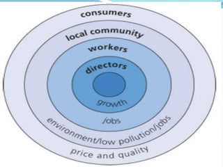CH05 Business objectives and stakeholder objectives.pptx