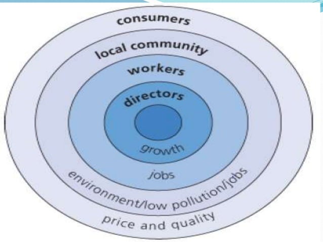CH05 Business objectives and stakeholder objectives.pptx | Business ...