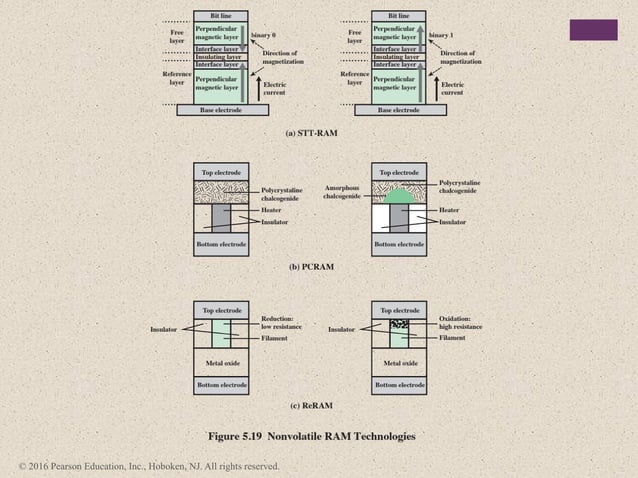 CH05 Internal Memory for Computer Organization and Architecture | PPT