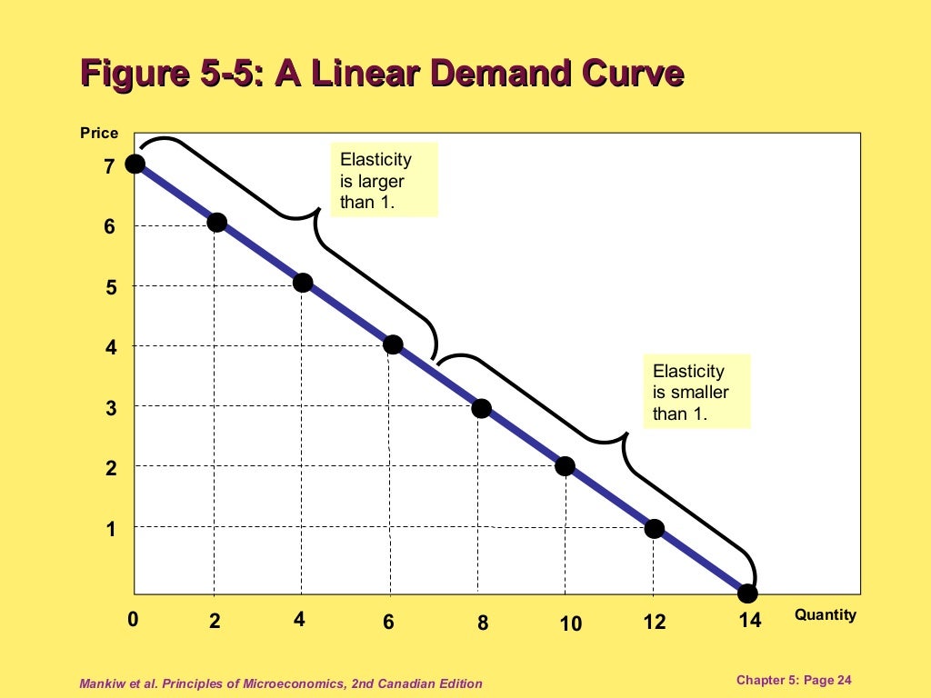 Macroeconomics_Elasticity and its Applications