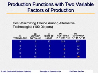 The Production Process: The Behavior of Profit Maximizing Firms | PPT