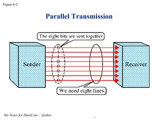 Transmission of Digital Data(Data Communication) DC11 | PPT