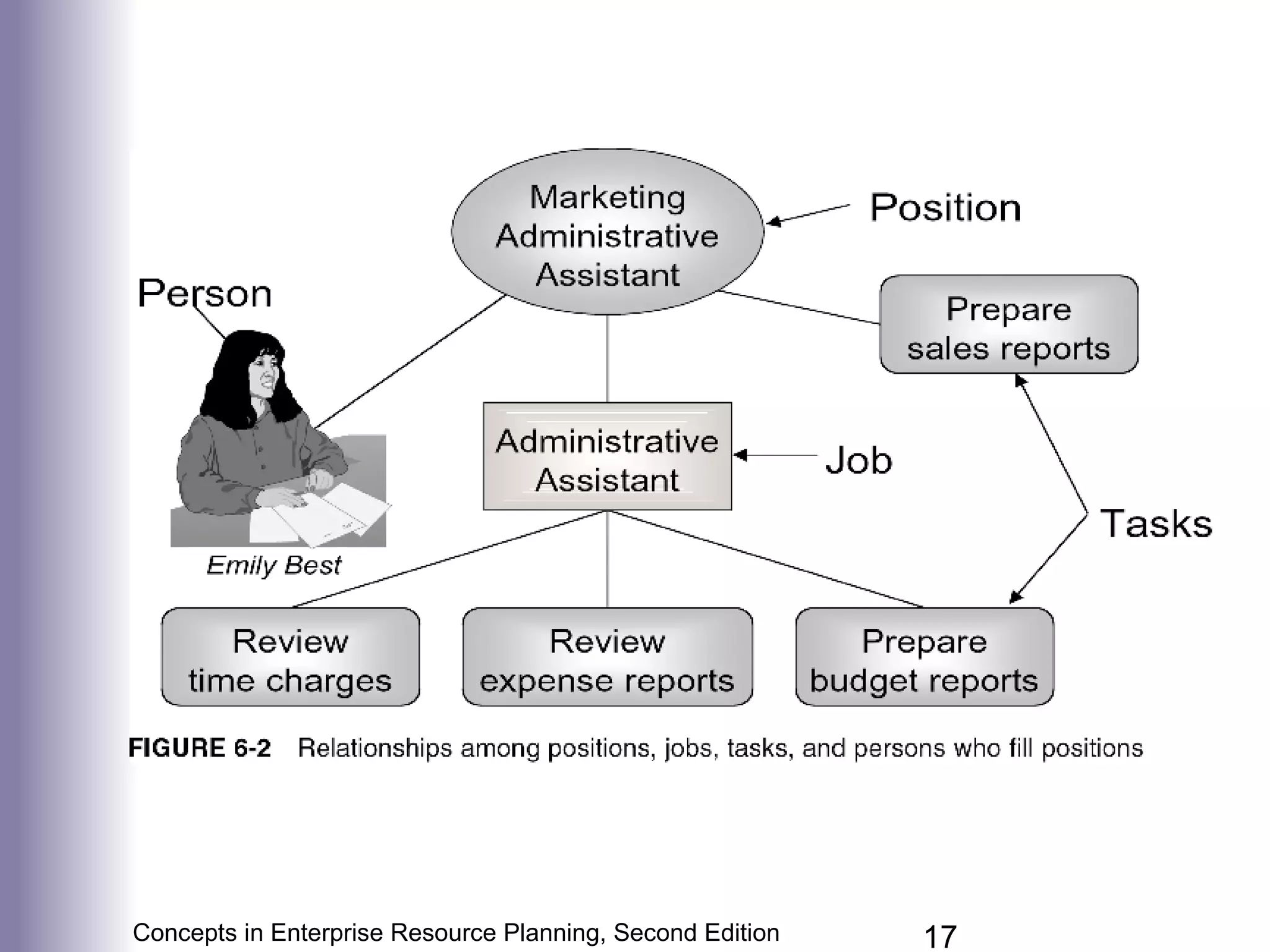 Chapter 6: Human Resources Processes with ERP | PPT