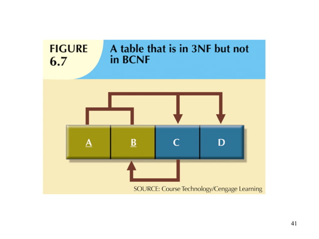 Ch06 Normalization Sdhvfddgnmfbvmbncvmnmv Ppt