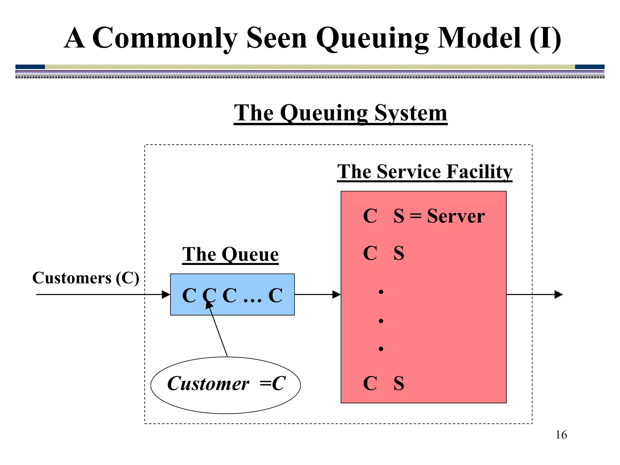 ch06-Queuing & Simulation.ppt