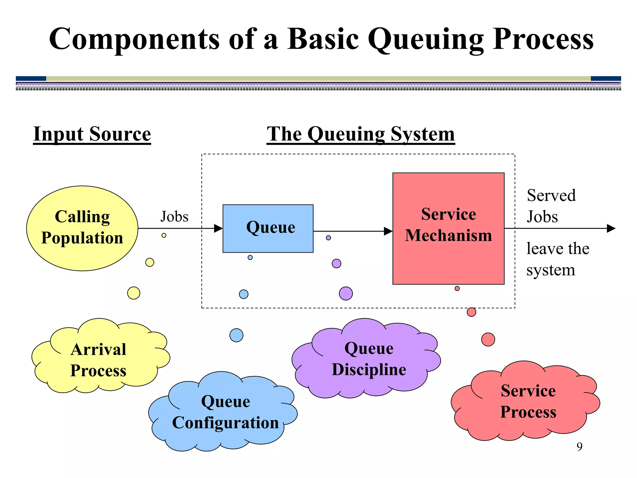 ch06-Queuing & Simulation.ppt
