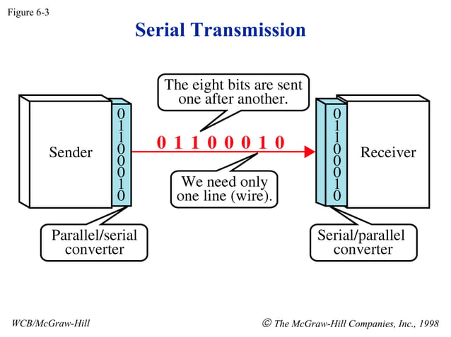 Transmission Of Digital Data | PPT