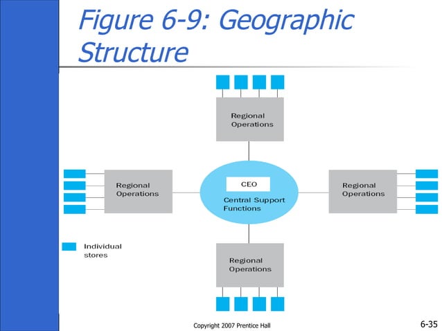 Ch06_2 - Organisation theory design and change gareth jones | PPT | Business Administration ...
