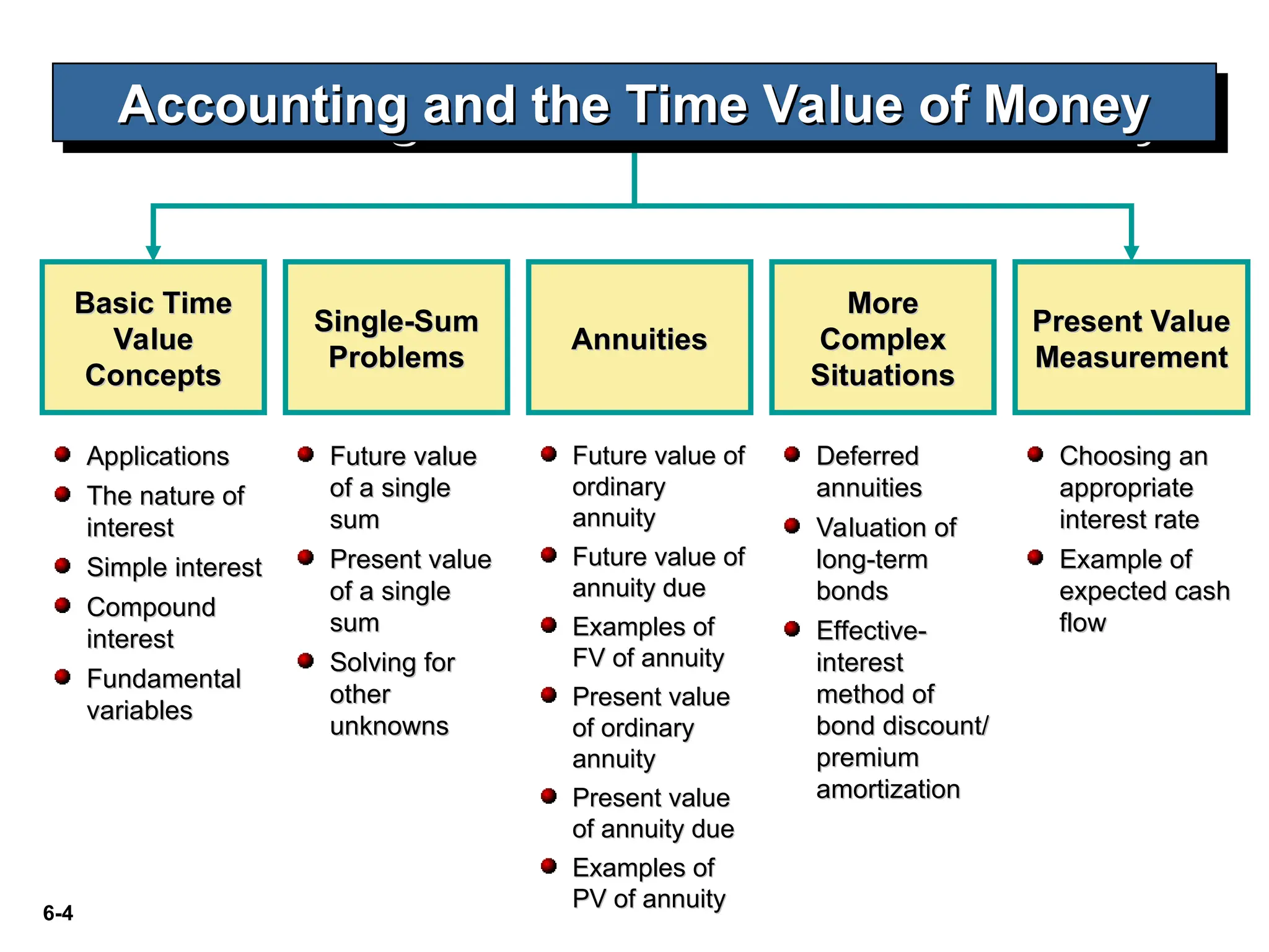 ch06 Accounting and Time Value of Money.ppt