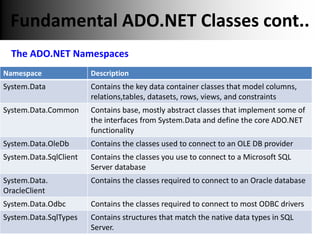 Ch06 ado.net fundamentals | PPTX