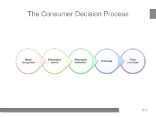 Grewal & Levy 5e Chapter 6 - Consumer Behavior | PPTX