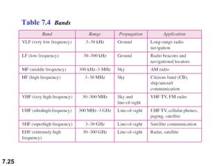 Lecture-7 Data Communication ~www.fida.com.bd | Computer Networking | Computing