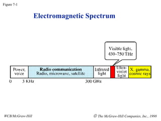 Transmission Media in Data Communication DC13 | PPT