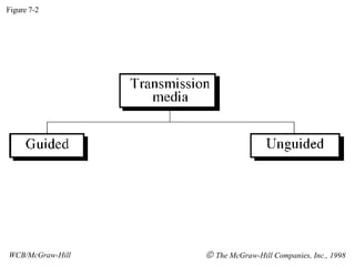 Transmission Media in Data Communication DC13 | PPT