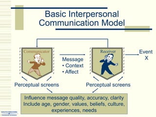 communication for understanding the full idea | PPT