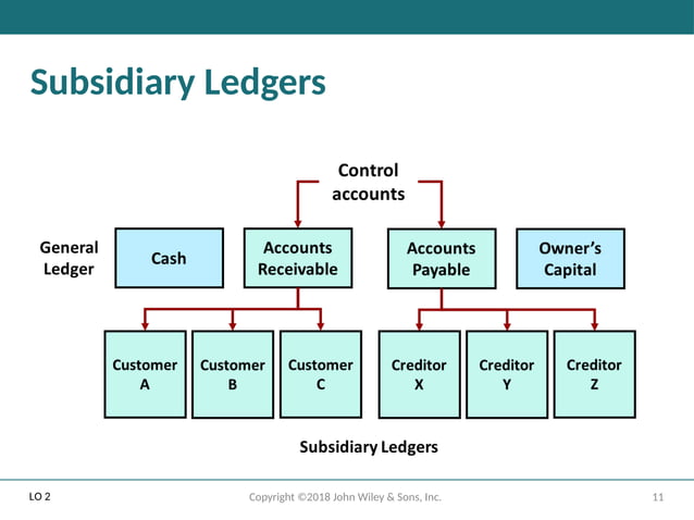 Accounting Information System - Accounting Principles | PPTX | Stocks and Bonds | Personal Investing